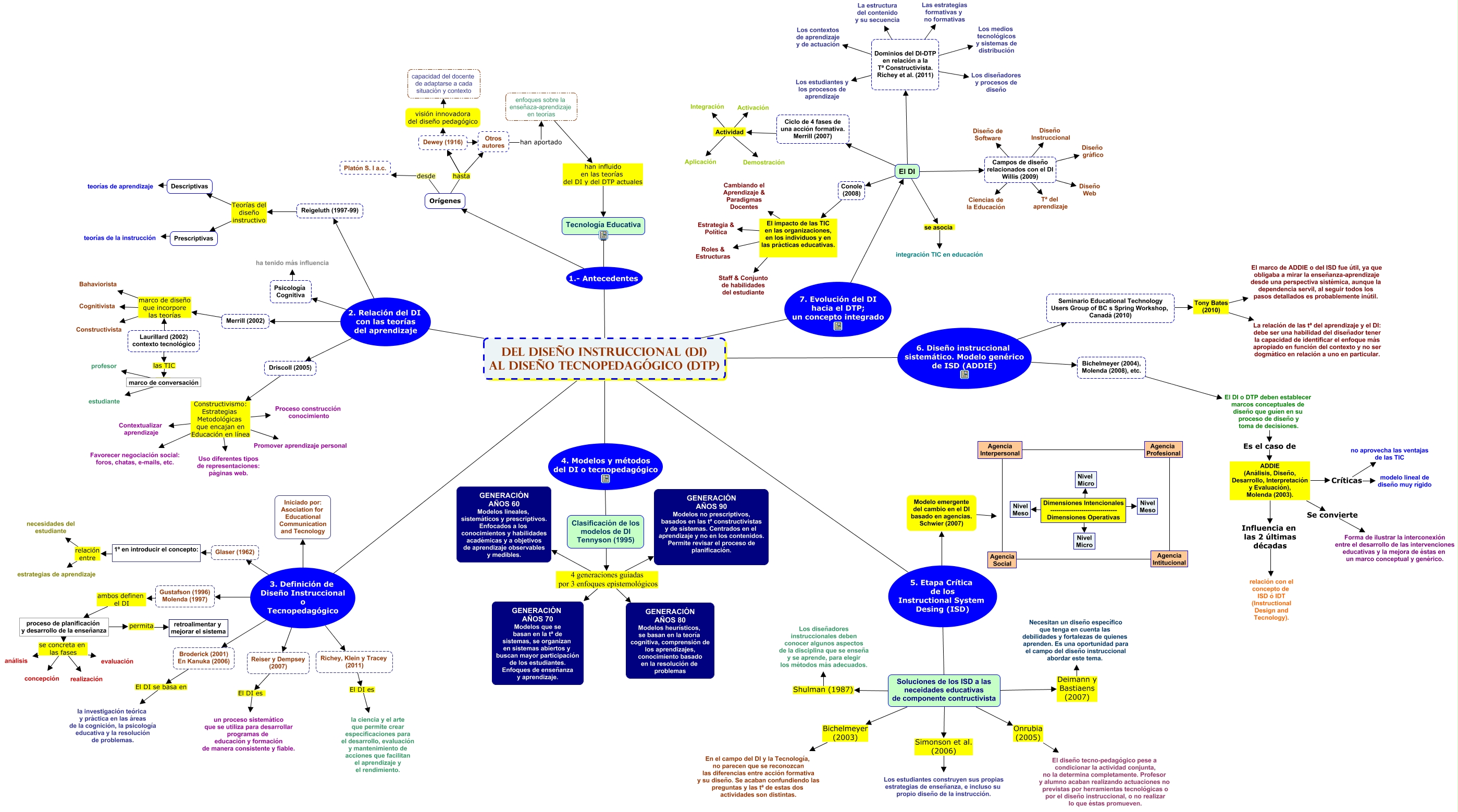 Del Diseño Instruccional DI al Diseño Tecnopedagógico DTP